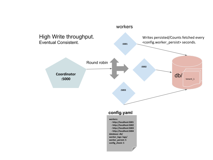 GitHub - live-wire/countapp: Distributed Counter using Go